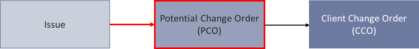 Potential Change Order (PCO)
