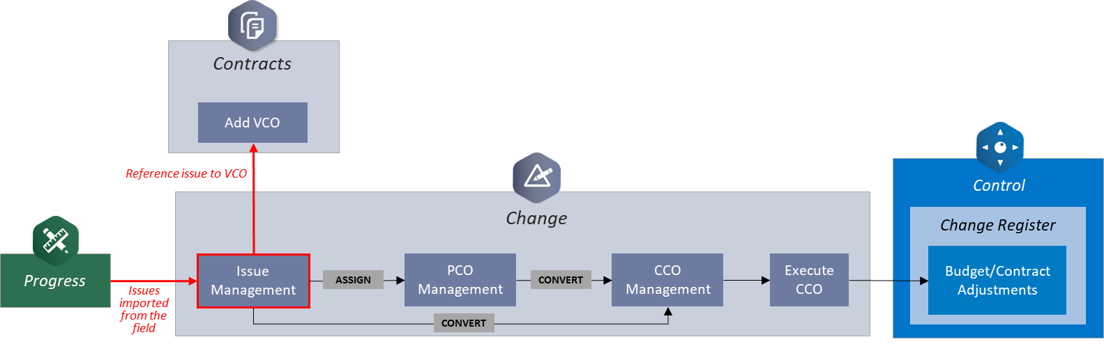 InEight Change - InEight Change Workflow