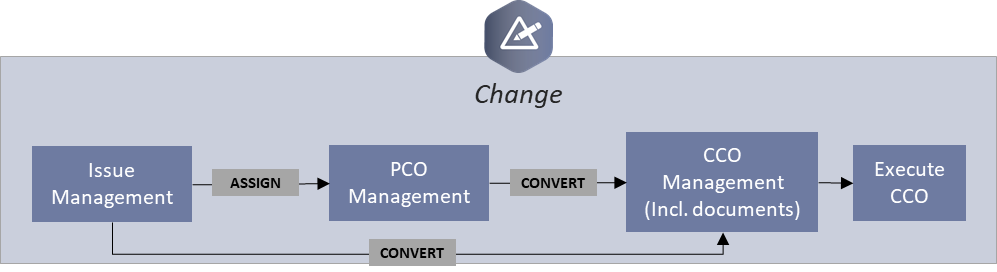 InEight Change Overview