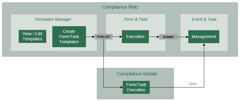 Compliance Overview