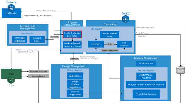InEight Control Workflow – Cost Item Management