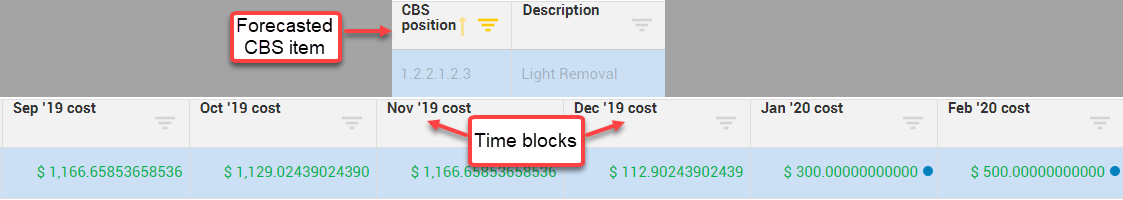 Time Phased Forecasting