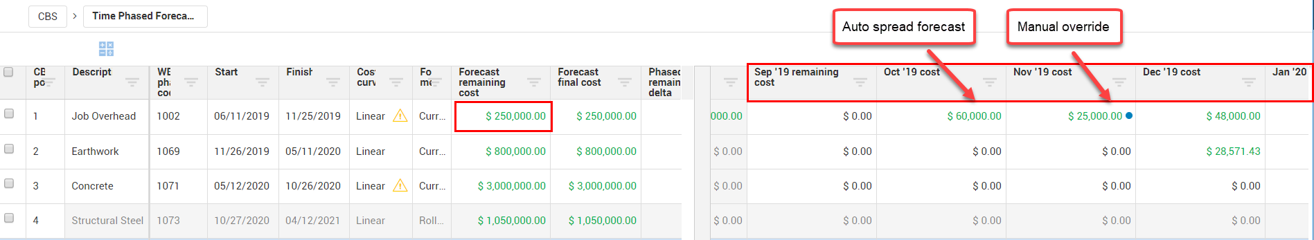 Time Phased Forecasting