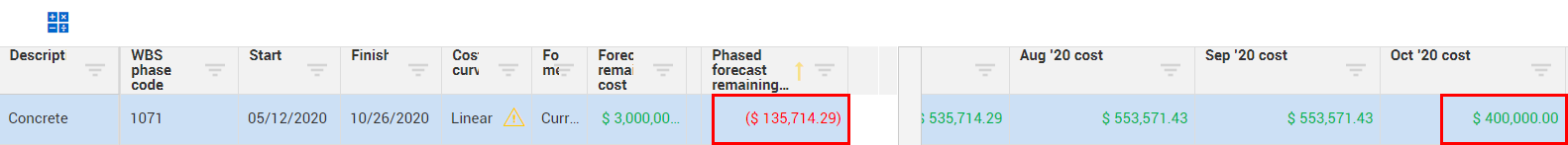 Time Phased Forecasting