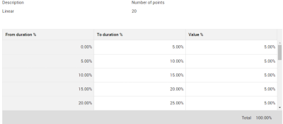 Time Phased Forecasting