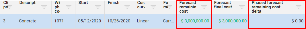 Time Phased Forecasting