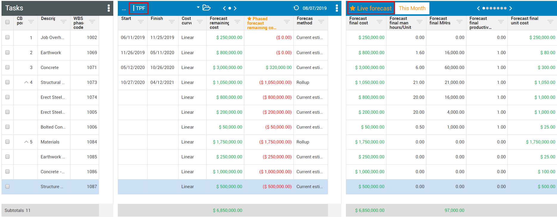 Time Phased Forecasting