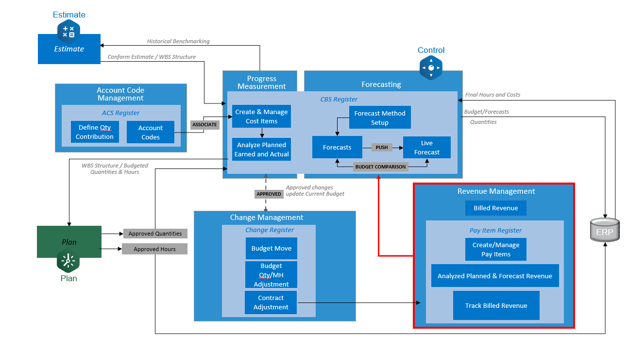 InEight Control Workflow – Revenue Management