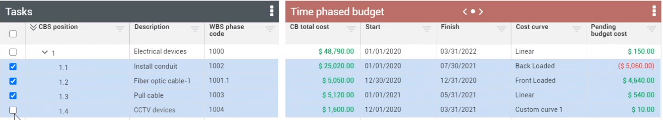 Time phased budget