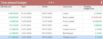 InEight Control - Time-phased budget