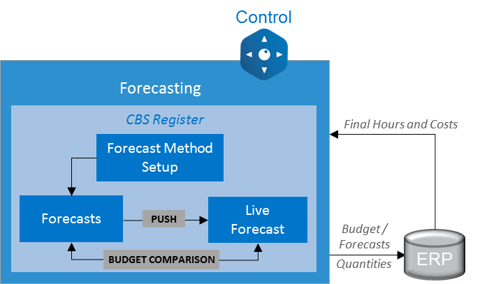 InEight Control Overview