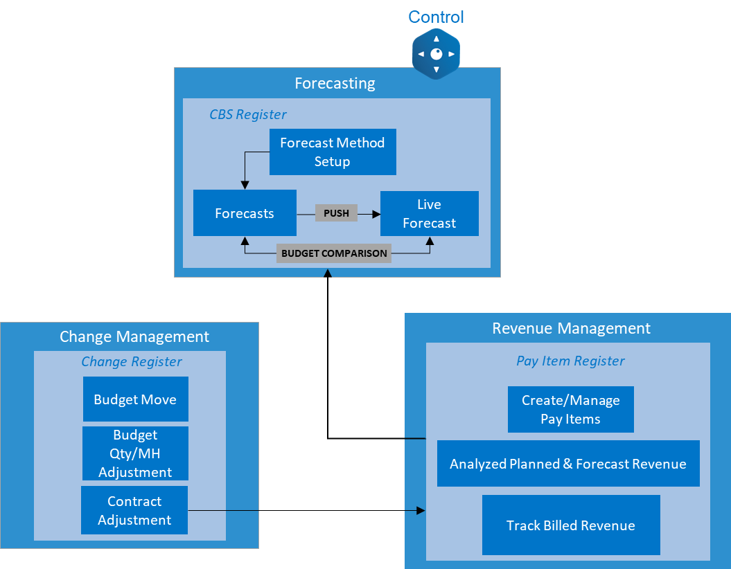 InEight Control Overview