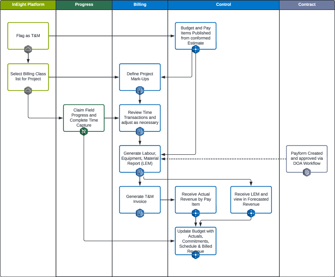 InEight Control Workflows