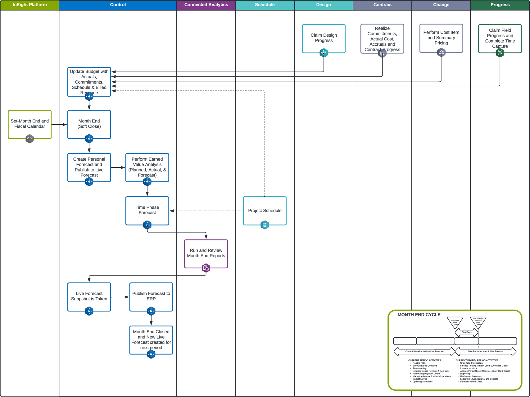 InEight Control Workflows
