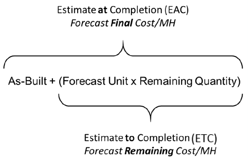 Manual Forecasting