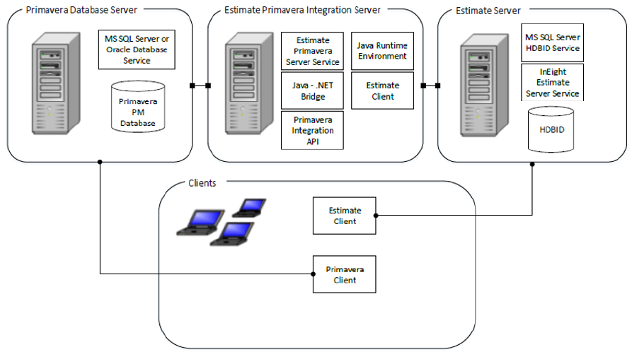 Setting up Primavera Integration