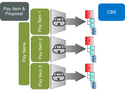 Cost Breakdown Structures