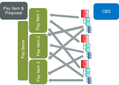 Cost Breakdown Structures