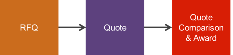 Quote Management Overview