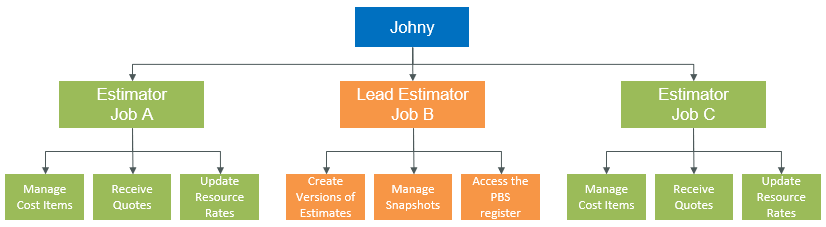 Security in Estimate