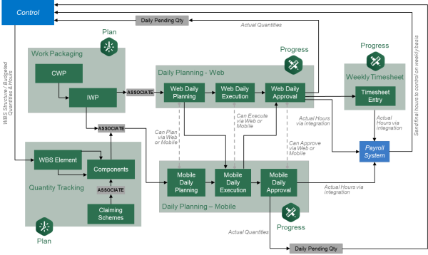 Plan Work Packaging Overview