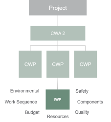 Plan Work Packaging Overview