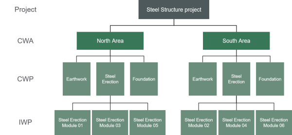 Work Package Management Overview