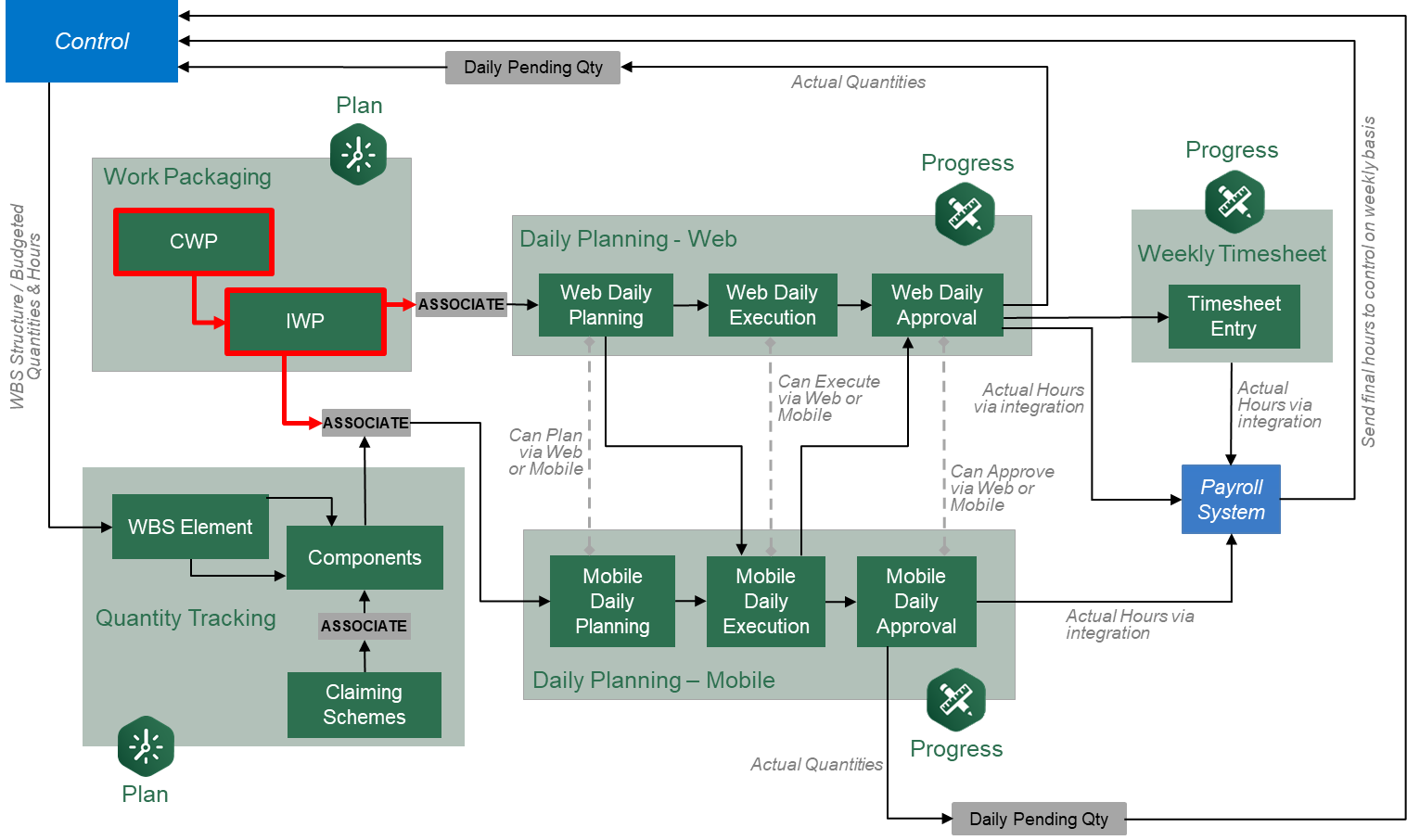 InEight Plan Workflow – Work Package Management