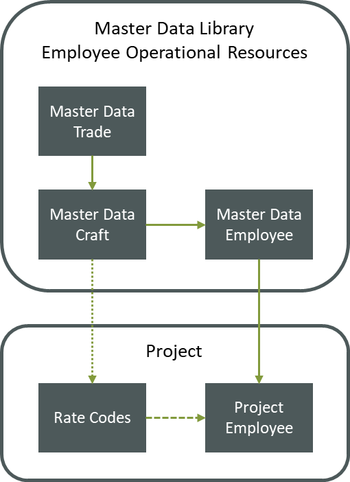Operational Resources