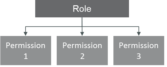 Roles and Permissions