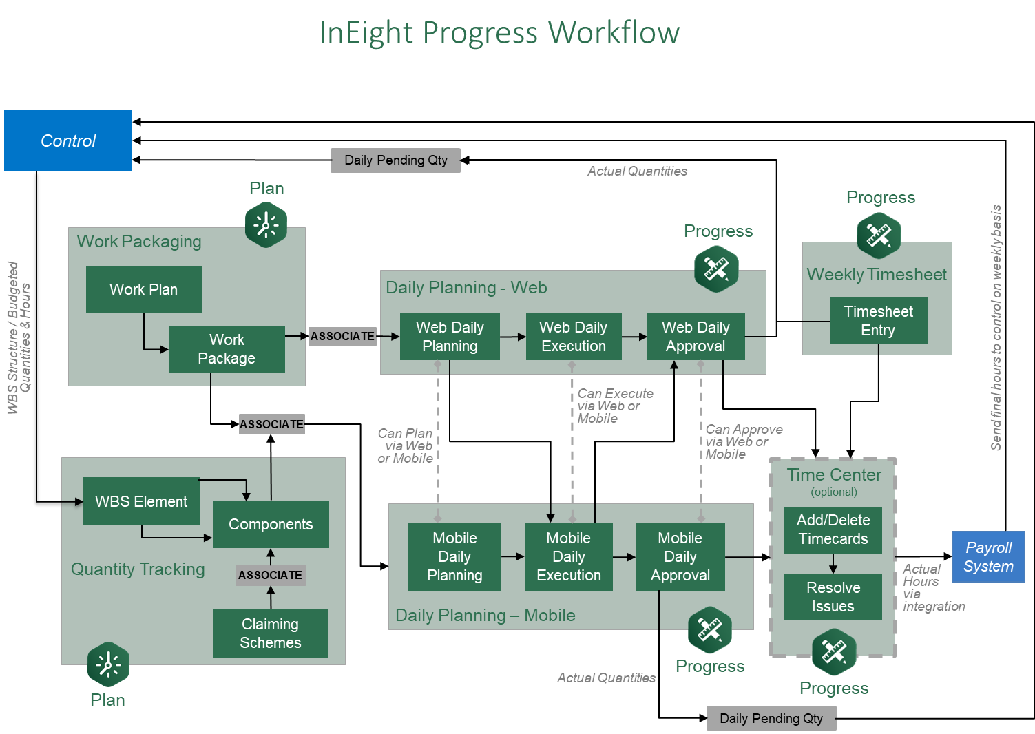 InEight Progress Overview