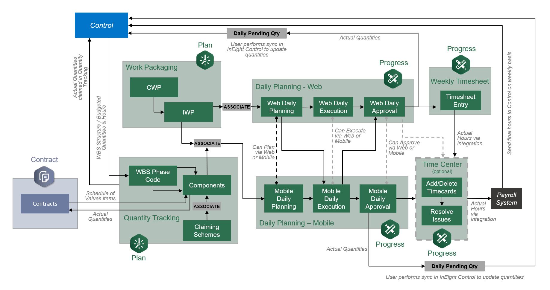 InEight Progress Workflow – Weekly Timesheet