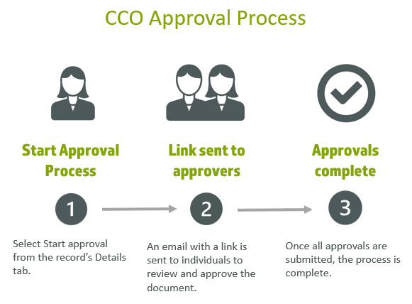 Get Internal CCO Approval