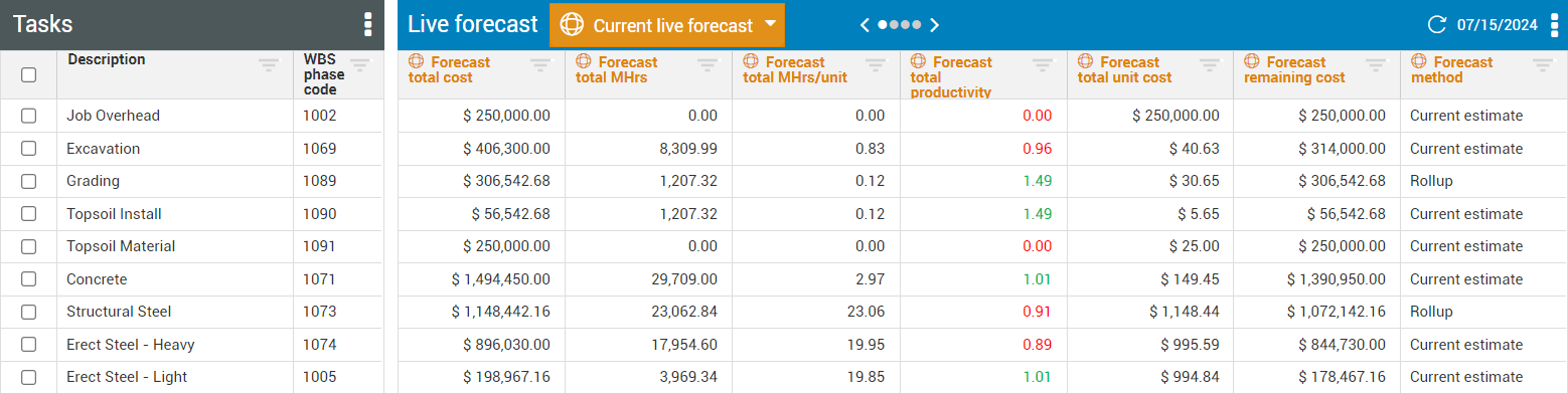 Analyze Earned Value and Forecasts