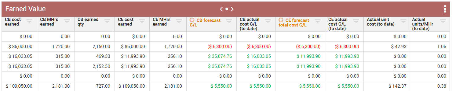 Analyze Earned Value and Forecasts